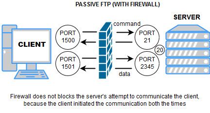 Configuring FTP Passive Port Range In CPanel Server Chennai Hosting Blog