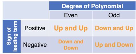 Polynomial Functions And Complex Zeros 11th Grade Quiz Wayground Formerly Quizizz