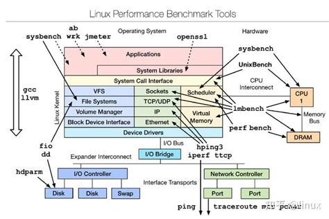 Linux系统资源分析手段CPU内存磁盘与网络IO的瓶颈定位 知乎