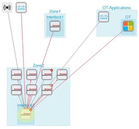 Industrial Automation Security Design Guide 2 0 Segment The Network Into Smaller Trust Zones