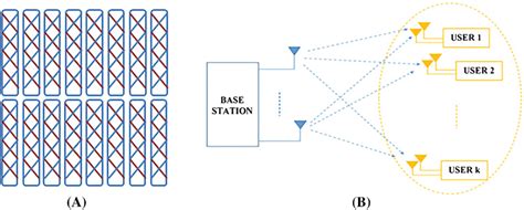 Mu‐mimo System A Antenna Elements And B Base Station And Its Users Download Scientific Diagram