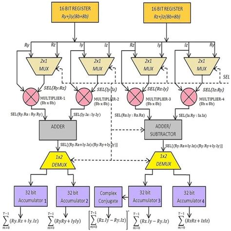 Block Diagram Of The Proposed Processing Element Pe Based On A