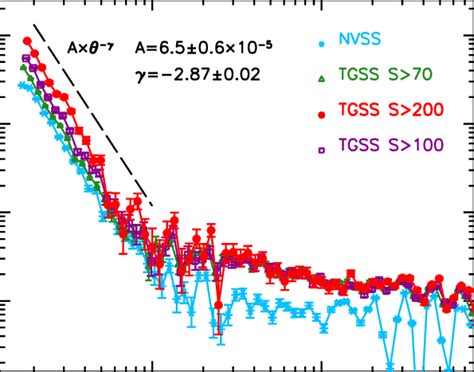 Angular Two Point Correlation Function For The Reference Tgss Red