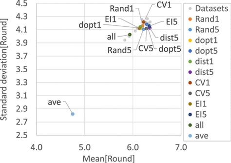 Enhancing The Search Performance Of Bayesian Optimization By Creating Different Descriptor