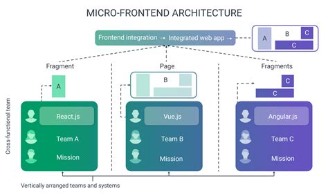 Exploring Micro Frontend Architecture A Comprehensive Guide To Implementation And Benefits