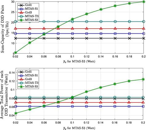 Sum Rate Of D2d Pairs And Average Total Transmit Power Of Each D2d Download Scientific Diagram