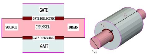 Figure 1 From An Analytical Nanowire Tunnel Fet Nw Tfet Model With High K Dielectric To