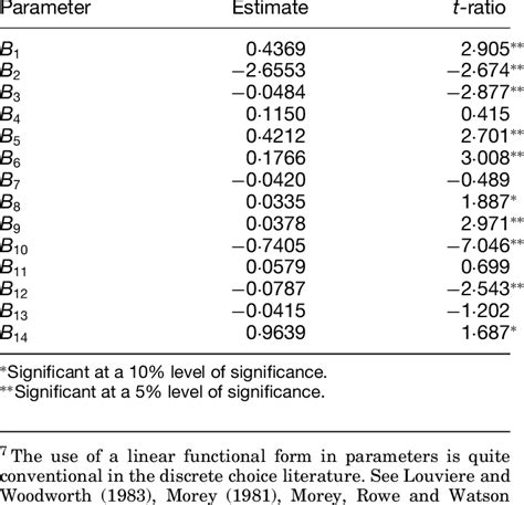 Maximum Likelihood Parameter Estimates Download Table
