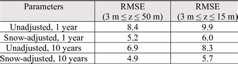 Compares The Rmse Analysis For All Four Winnipeg Predictions