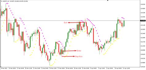 Parabolic Sar With Alert The Forex Geek