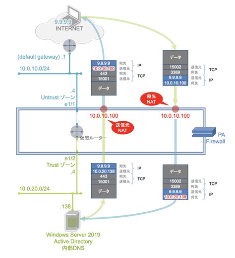 NATの設定 その21対1NAT双方向NAT パロアルトネットワークスな日々