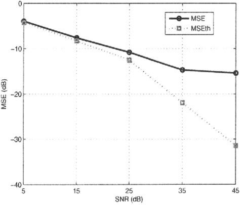 Figure 1 From A New Blind Adaptive Mmse Equalizer For Mimo Systems
