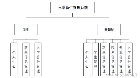 java php net python入学新生信息管理系统【2024年毕设】 csdn博客