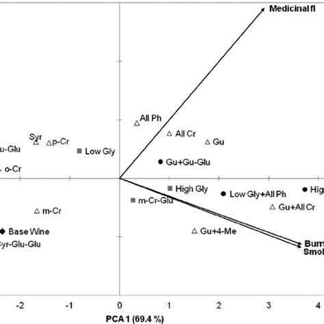 Principal Component Analysis Biplot Of The Flavor Sensory Attribute