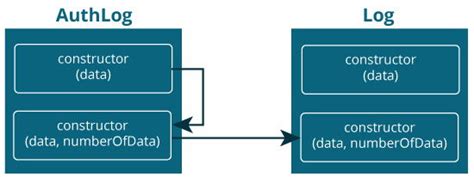 Kotlin Constructors And Initializers With Examples