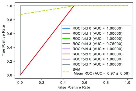 Accuracy Curve Of SVM Classifier Download Scientific Diagram