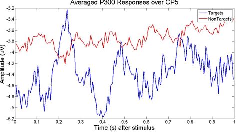 Figure 1 From Development Of A Fast And Efficient Algorithm For P300