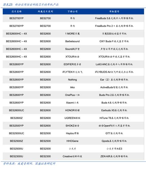 恒玄科技bes2800hp规格及特性 2025年03月 行业研究数据 小牛行研