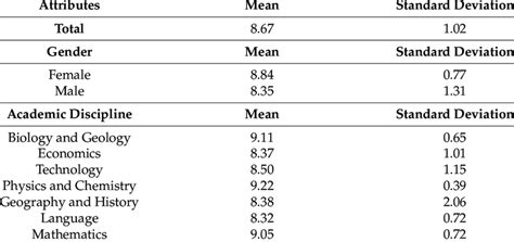 Means And Standard Deviations Of Grades According To Gender And