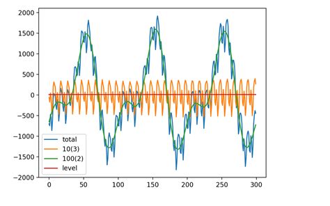 Examples Statsmodels 0 15 0 834
