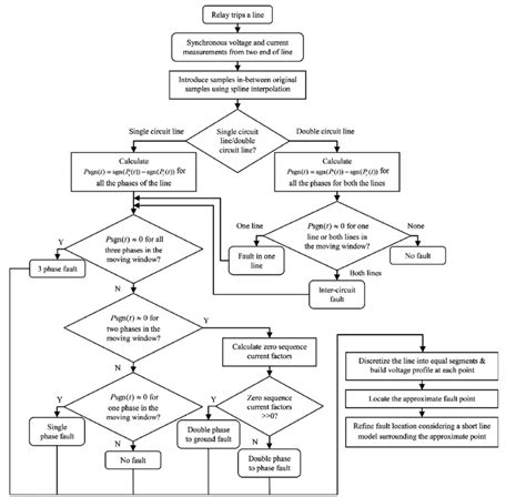 Flowchart Of The Proposed Fault Detection And Classification Scheme