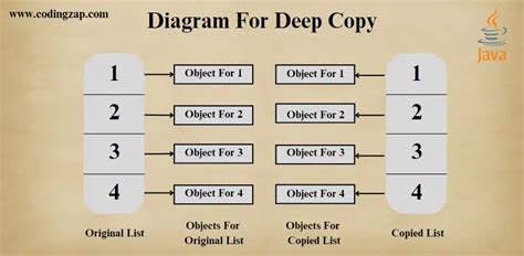 How To Perform Java Deep Copying Of Arraylist Codingzap