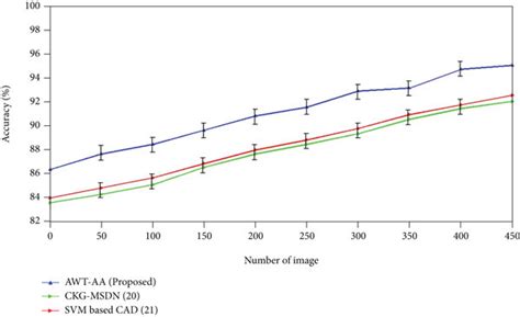 Comparative Analysis Of Accuracy With Existing And Proposed Method