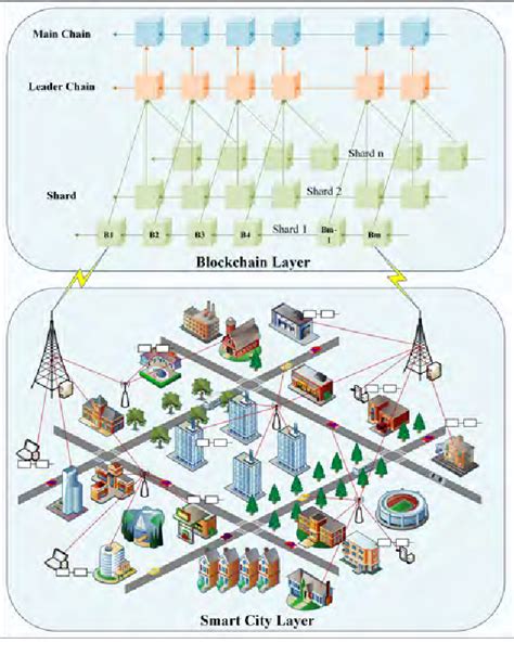 Figure 1 From Repshardchain A Reputation Based Sharding Blockchain System In Smart City