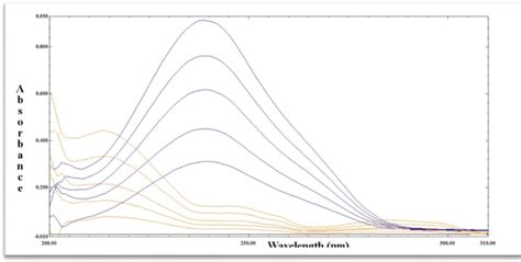Figure 1 From Development And Validation Of Advanced Uv Spectrophotometric Methods And A Rp Hplc