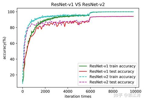 Linux Pytorch ResNet cifar 实践报告 知乎