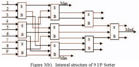 Figure 3 From An Efficient Fpga Based De Noising Architecture For Removal Of High Density