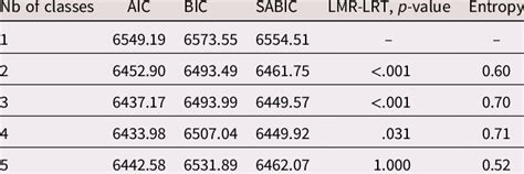 Fit Indices And Entropies For Latent Growth Mixture Models Download Scientific Diagram