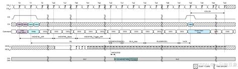 Lpddr5 学习笔记05：wck操作详解 Wck Suspend Csdn博客