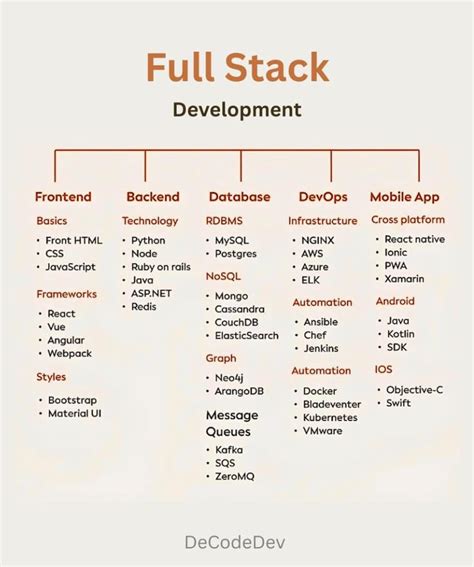 Dedev Full Stack Development Save It For Later ︎ ︎ Frontend