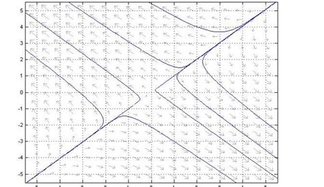 Phase Diagram Differential Equations Earth Shack