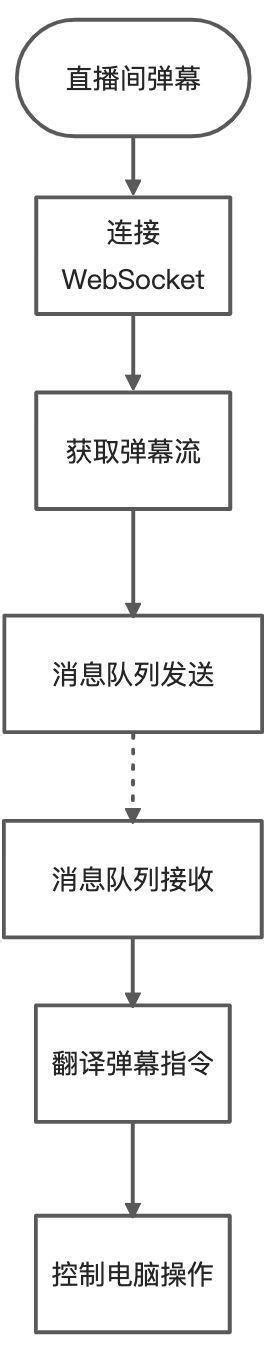 模仿up主，用python实现一个弹幕控制的直播间！ 蛮三刀酱的专栏 segmentfault 思否