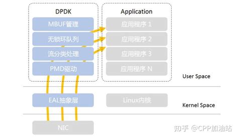 Dpdk的基本原理及学习路线dpdk 网卡支持传统网卡使用方法吗 Csdn博客 Dpdk的基本原理及学习路线dpdk 网卡支持传统网卡使用方法吗 Csdn博客