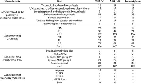 comparison of certain functional genes in the original genome