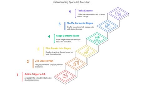 Spark Jobs Stages Dev Diary