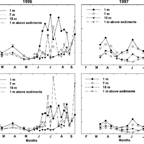 Spatiotemporal Variations In Bacterial Abundance And Biomass In The Download Scientific