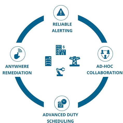 Derdack Targeted Alert Notifications Anywhere Actions