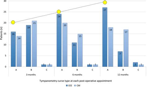 Tympanometry Findings Curve Type At And Months Download Scientific Diagram