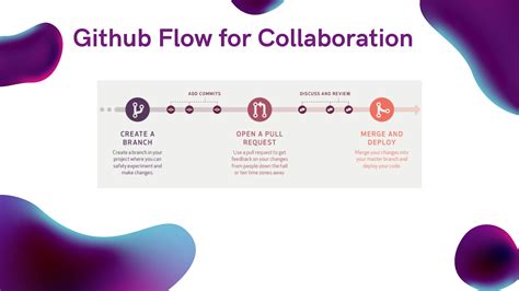 Github Workshop On Behance