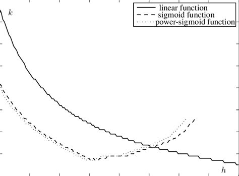 The Number Of Iterations Of Znn 1 For A 3 × 3 Matrix Inversion With