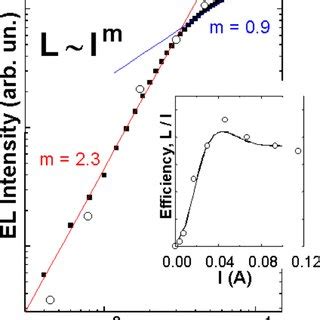 L I Log Log Characteristics Inset Relative Efficiency Download Scientific Diagram