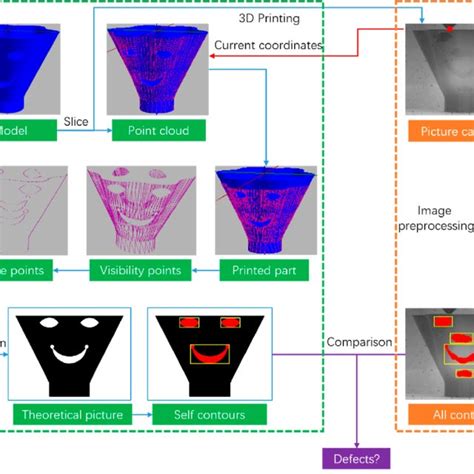The Flowchart Of The Visual Detection Algorithm Of Surface Defects Download Scientific Diagram