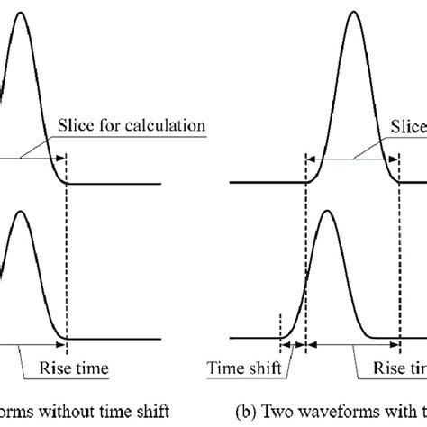 Time Shifts Between Correlation Functions Of Raw Waveforms And Signals Download Scientific