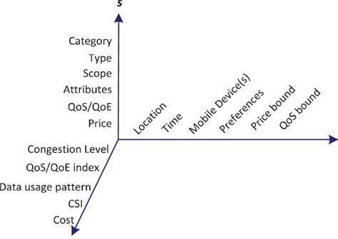 The 3d Context Space Download Scientific Diagram