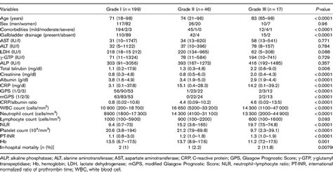 Inflammation Based Prognostic Scores Predict Disease Severit