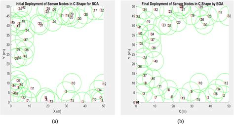 a initial deployment of sensor nodes in c shape for boa b final